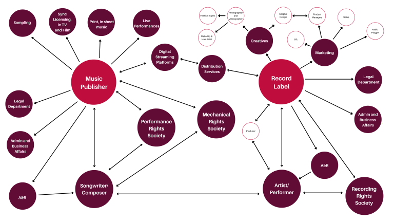 How is a Music Publisher Different to a Record Label? | Anara Publishing